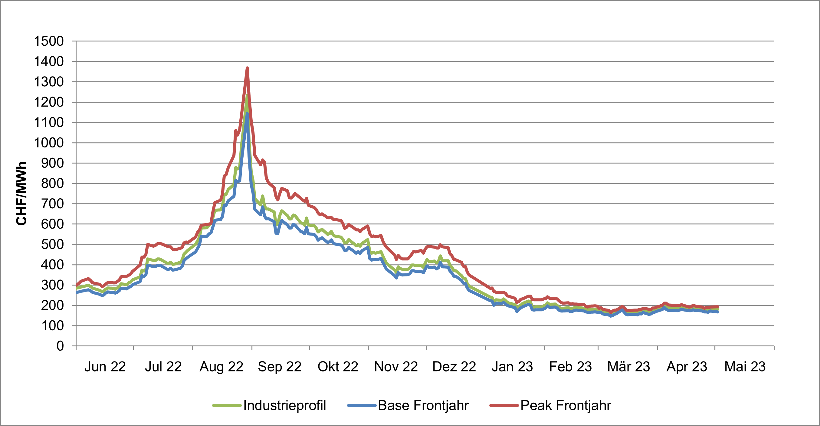 Aktuelle Strompreisentwicklung
